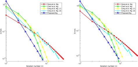 figure 2 from generalized viscosity inertial tseng s method with adaptive step sizes for solving