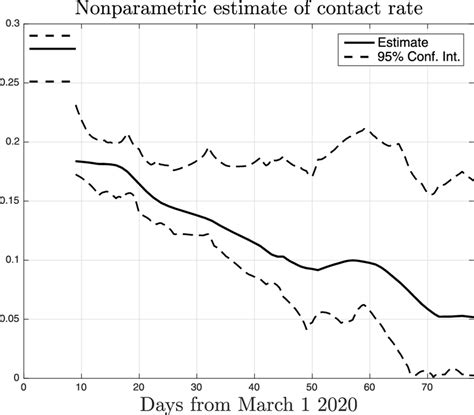 nonparametric estimate of the function a t entering 1 together with download scientific