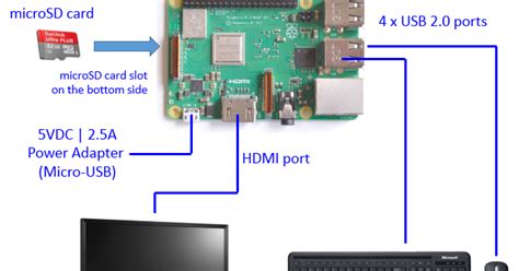 Raspberry Pi Hardware Installation Robotics University