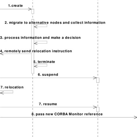 jvm memory usage at a managed node download scientific diagram