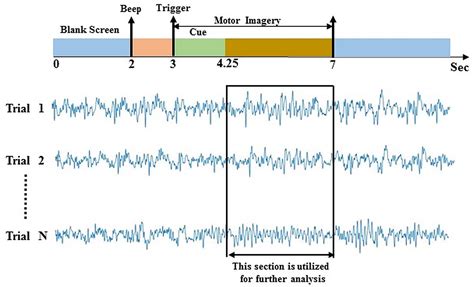 The Classification Of Motor Imagery Response An Accuracy Enhancement