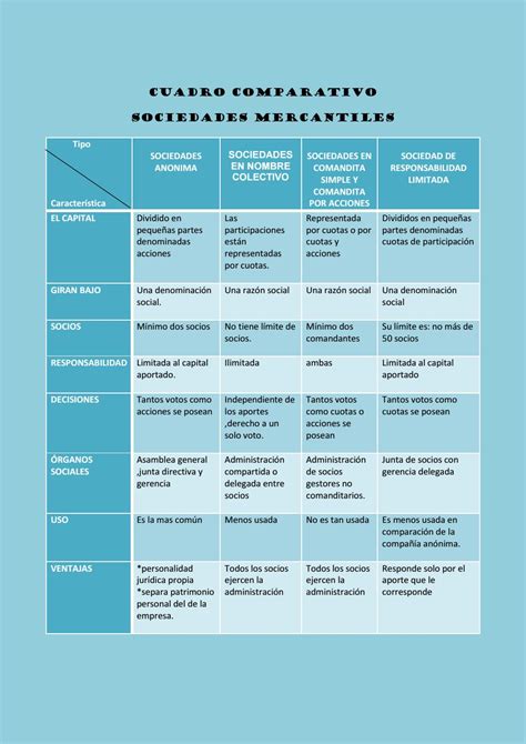 Cuadro Comparativo De Sociedades Mercantiles Liquidaci N Sociedad