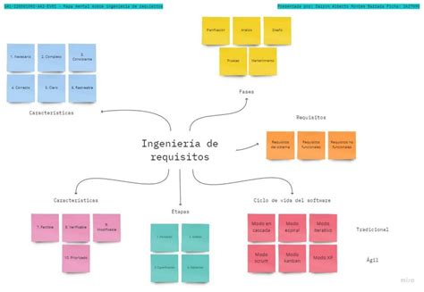 Mapa Mental Sobre Ingenier A De Requisitos Dairon Montes Udocz