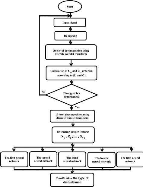figure 1 from detection and classification of power quality disturbances using parallel neural