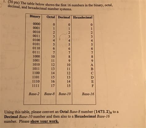 solved the table below shows the first 16 numbers in the