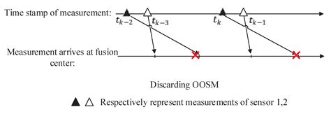 sensors free full text multisensor multi target tracking based on gm phd using out of