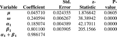 estimation of garch 1 1 model with gaussian errors download scientific diagram