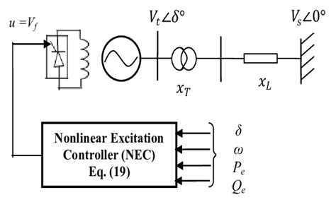 smib system with nonlinear excitation controller download scientific diagram