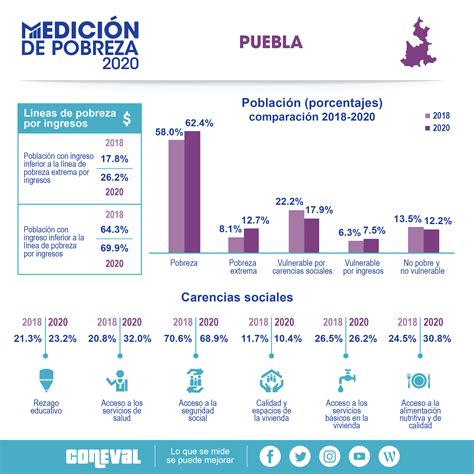 Estadísticas de pobreza en Puebla