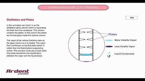 Fundamentals Of HPLC 21 Distillation And Plates YouTube