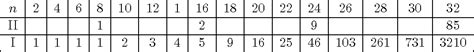 table 1 from on the enumeration of binary self dual codes semantic scholar