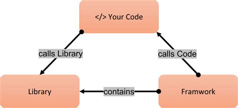 framework vs library what is the difference