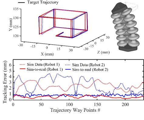 figure 8 from efficient jacobian based inverse kinematics with sim to real transfer of soft