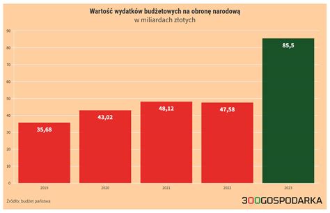 Ile dokładnie wyniosą wydatki na wojsko w 2023 r Bierzemy pod lupę