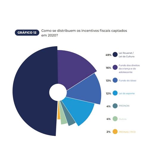 A importância dos incentivos fiscais Bisc