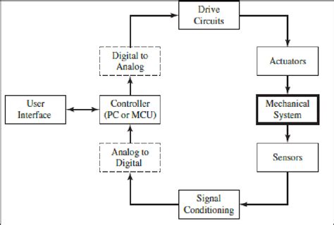 typical components of a mechatronics system download scientific diagram