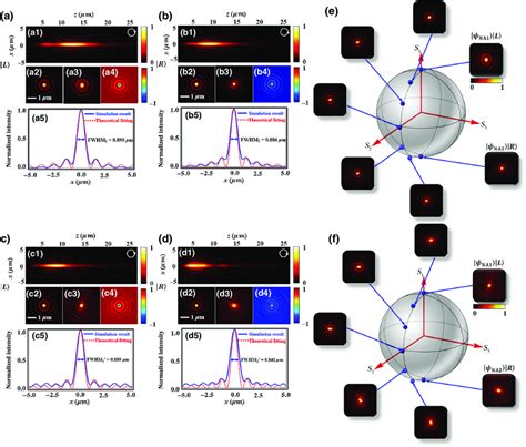theoretical calculation and simulation results of bessel beams with download scientific diagram