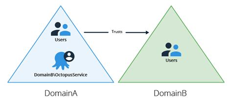 active directory authentication octopus deploy