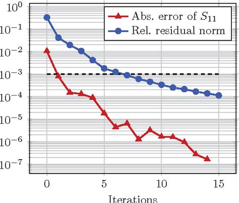 figure 2 from investigating an equivalence principle based stopping criterion for a black box