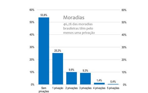 Das Moradias No Brasil T M Algum Tipo De Priva O De Saneamento