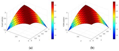 mathematics free full text on the numerical solution of 1d and 2d kdv equations using