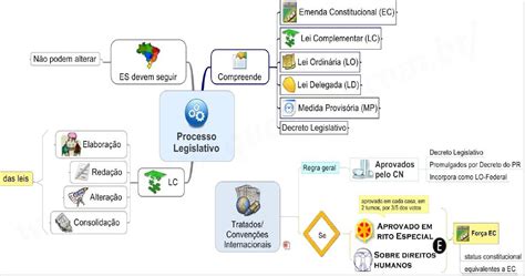 Processo Legislativo 02 Mapas Mentais Para Concursos