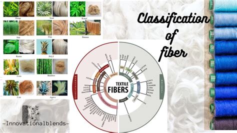Major Groups Of Textile Fibers I Classification Of Textile Fibers I