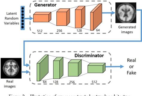 figure 2 from medical image reconstruction using generative adversarial network for alzheimer
