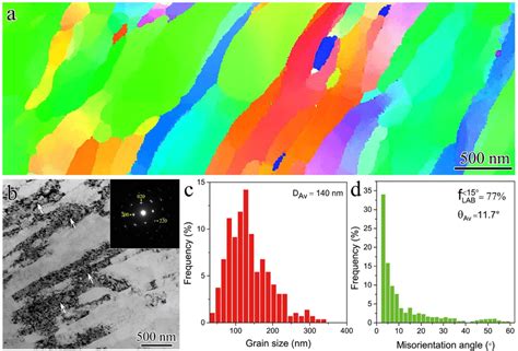 A IPF Map B Typical Bright Field Cross Sectional TEM Image And