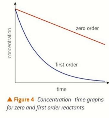 Chapter 18 Rates Of Reaction A Level Chemistry Flashcards Quizlet