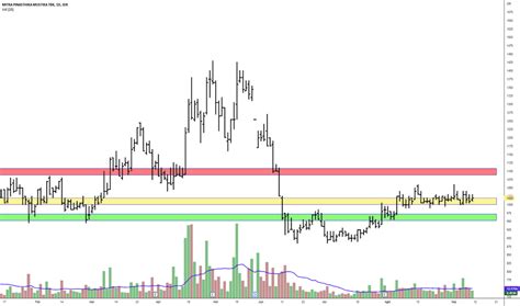Chart Dan Harga Saham Mpmx Idx Mpmx Tradingview