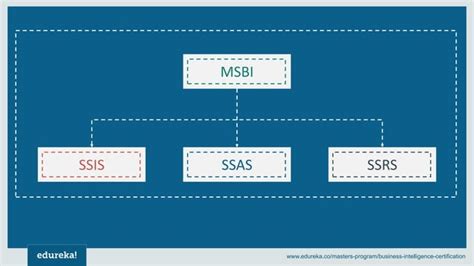 Comparing Power BI And MSBI Power BI Vs MSBI Business Intelligence
