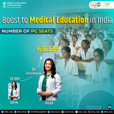 Ministry Of Information And Broadcasting On Twitter Boost To Medical