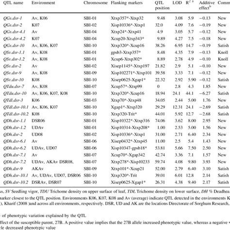 quantitative trait loci qtl associated with component traits of shoot download table
