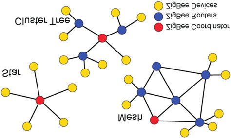 1 zigbee network topologies download scientific diagram