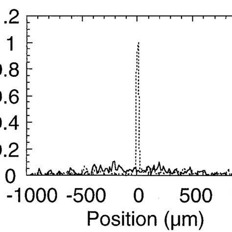 example of the pseudonoise pattern generations with m sequence download scientific diagram