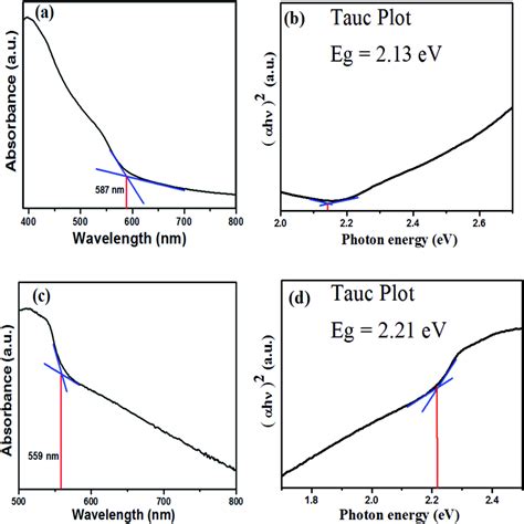 UV Vis Diffuse Reflectance Spectra And Tauc Plots A UV Vis Plot Of