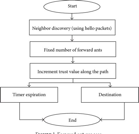 figure 1 from secure ant based routing protocol for wireless sensor network semantic scholar