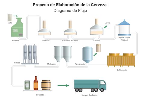 Diagrama De Fermentacion De Cerveza