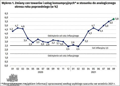 Inflacja W Polsce Wykres 10 Lat październik 2024 Oszczednoscie pl