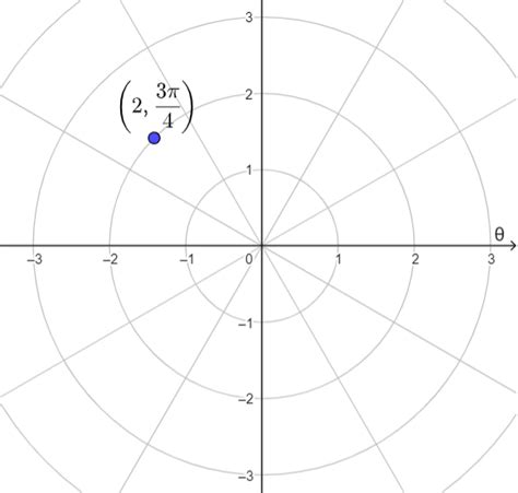 Plot Each Point Given In Polar Coordinates Left Frac Quizlet