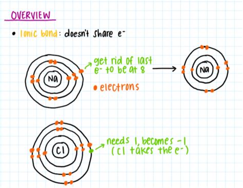 Chemical Bonds Flashcards Quizlet