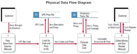 Physical Data Flow Diagram Shows How The System Will Be Dia