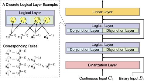 scalable rule based representation learning for interpretable classification papers with code