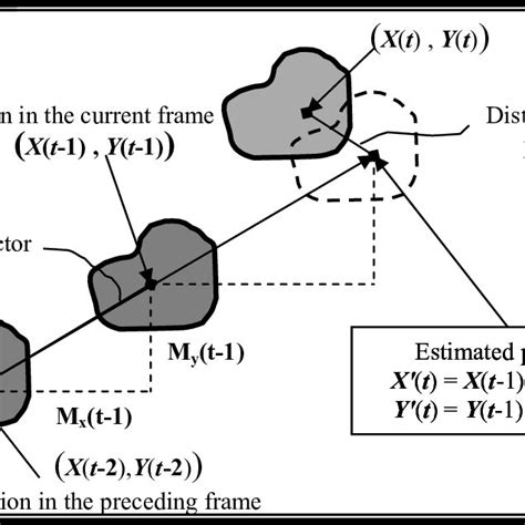 12 calculation of motion vector and estimated position download scientific diagram