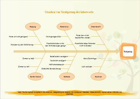 6 Lösungen für Ursache Wirkungs Analyse
