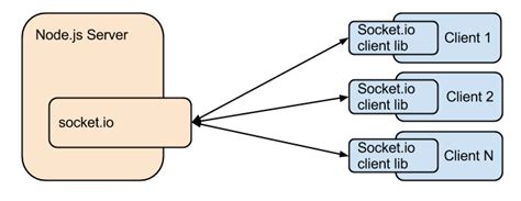 Socket Io