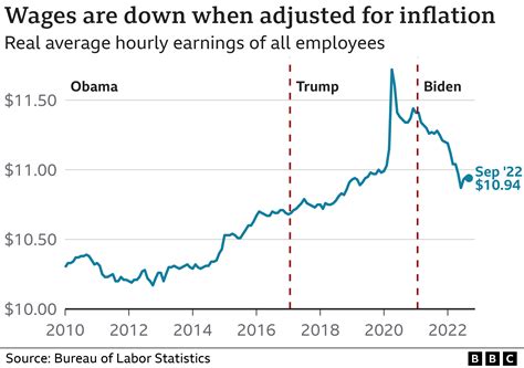 US Midterm Elections What S Happened To Economy Under Biden BBC News