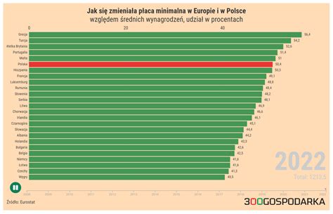 Placa Minimalna W Polsce Image To U