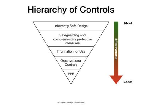 understanding the hierarchy of controls